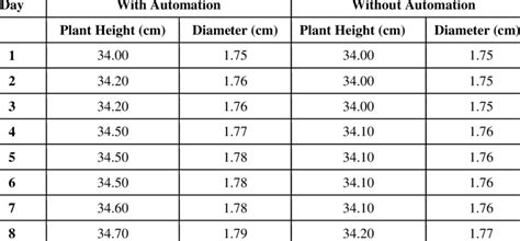effect of automated irrigation system on maize anand et al 2018