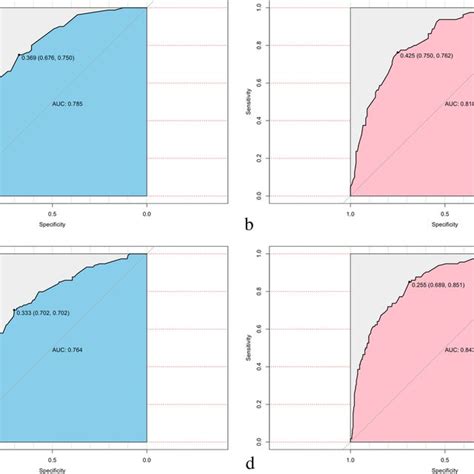 roc curves for different models a auc was 0 785 for preoperative model
