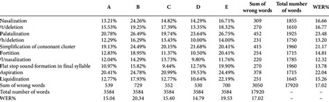 Speech Recognition Error Rate For Whole Words By Speaker Wer