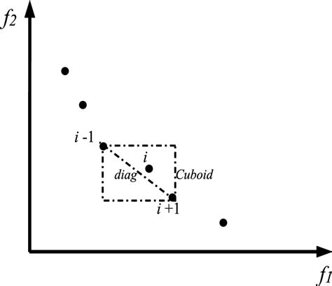 Crowding Distance Calculation Of The Density Estimation Download