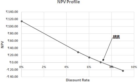 Net Present Value Graph Net Present Value Graph