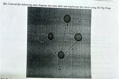 solved q1 convert the following state diagram into state table and