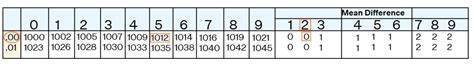 Antilog Table Calculate Antilog Anti Logarithm Table