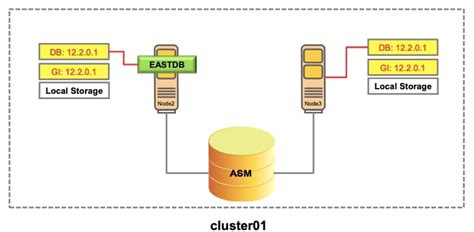 How To Convert A Single Instance Oracle Database To Rac