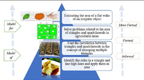 Figure 1 From The Students Learning Trajectory In Geometry Concept By