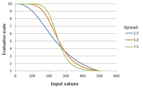 The Transformation Functions Available For Rescale By FunctionArcMap Documentation