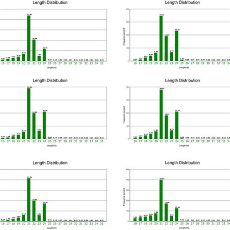Length And Size Distribution Of Unique Sequences In Six Libraries From