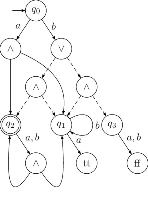 4 A Graphical Representation Of An Alternating Büchi Automaton Download Scientific Diagram