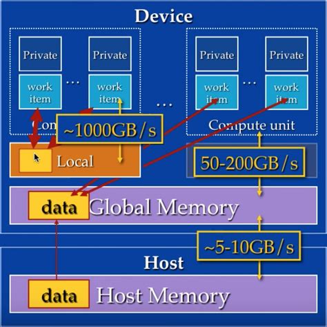 Opencl Memory Model The Beard Sage