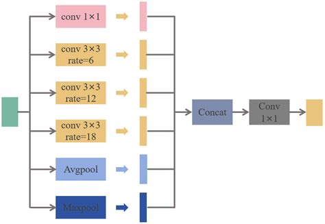 Edff Unet An Improved Unet Based Method For Cloud And Cloud Shadow Segmentation In Remote