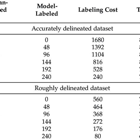 Labeling Cost And Accuracy Comparison Among Active Learning Al And