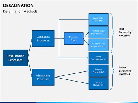 Desalination PowerPoint And Google Slides Template PPT Slides