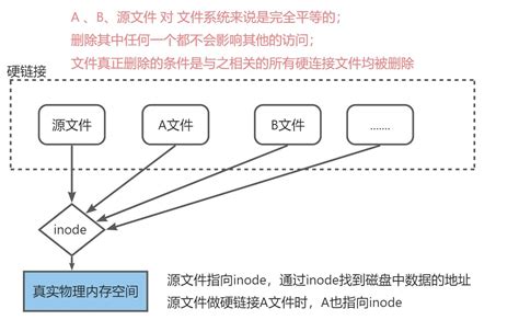 linux 【ln 命令】软连接 硬链接 ln 软连接 csdn博客