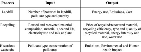 Input And Output Quantities From End Of Life Module Download Table