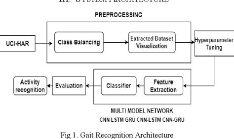 figure 1 from gait based human activity recognition using hybrid neural