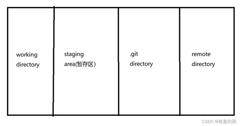 git的使用 CSDN博客