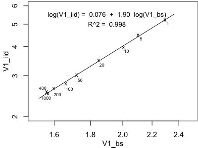 Relationship Between The Average Of Bootstrap Estimated Variance In The Download Scientific