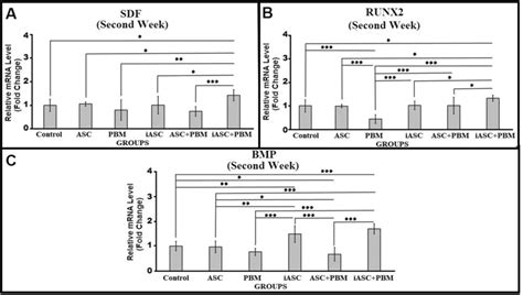 Mean ± Sd Of Mrna Expression Levels Of Stromal Cell Derived Factor 1