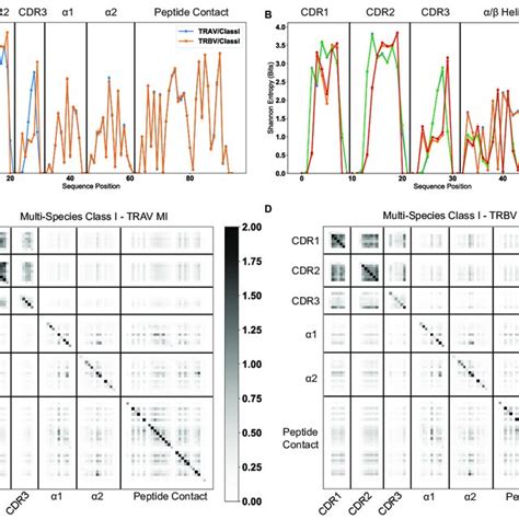 Figure S2 Information Theoretic Analysis Of Tcr Mhc Pairs From A Range