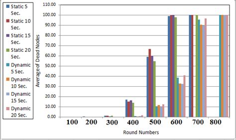 Leach Average Of Dead Nodes With Sm When Using Static Sink And Cdsl