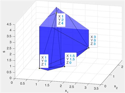 Linear Algebra Finding The Best Yet Suboptimal Extreme Point In An Unbounded LP Open