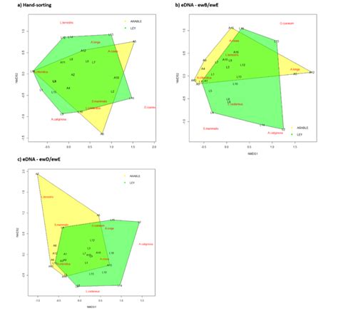 Nmds Ordinations For A Hand Sorting B Edna Sampling Using Ewbewe