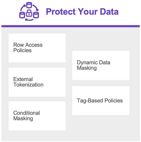 Five Days Inside Snowflake Data Governance Protect Your Data