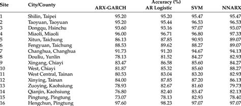 Accuracy Based On Two Forecast Levels Download Scientific Diagram