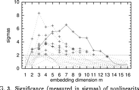 Figure 1 From Generating Surrogate Data For Time Series With Several