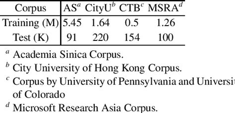 Table 1 From Exploiting Unlabeled Text With Different Unsupervised