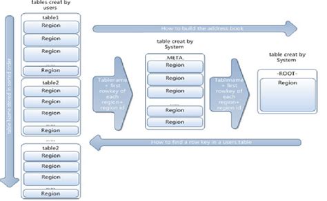 大数据之 Hbase Heavens Wall