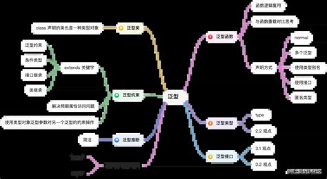 你必须掌握的 typescript 常见类型操作——泛型泛型主要是为了解决类型结构复用的问题。可以说泛型给了你在使用 t 掘金