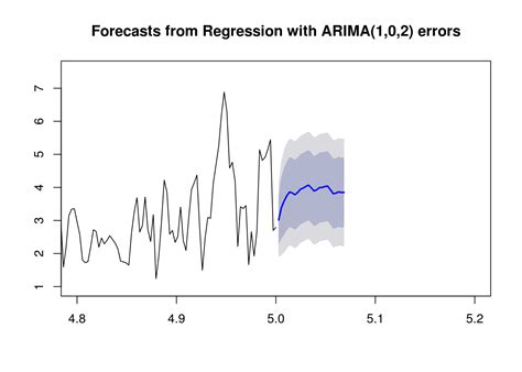 Forecasting Pm2 5 With Forecast And Prophet R Bloggers