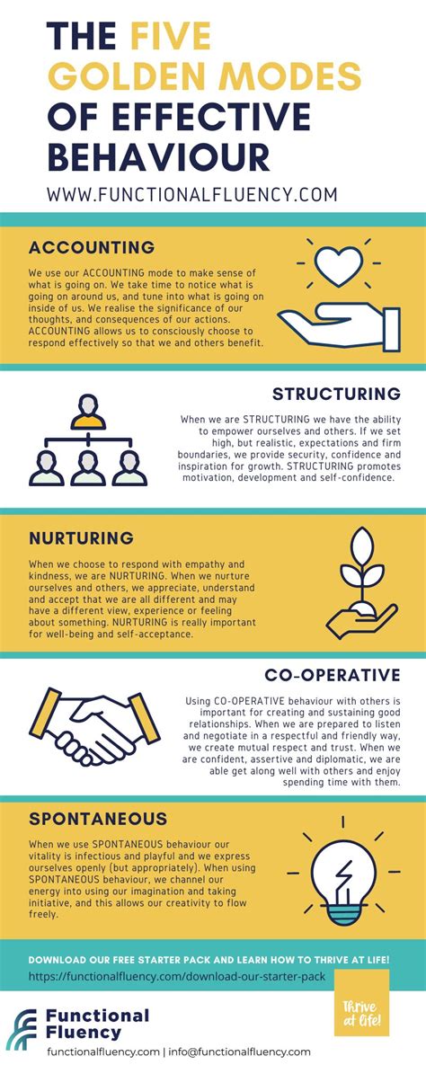 Functionalfluency Functionalfluencyinternational Ffi Effectiveness
