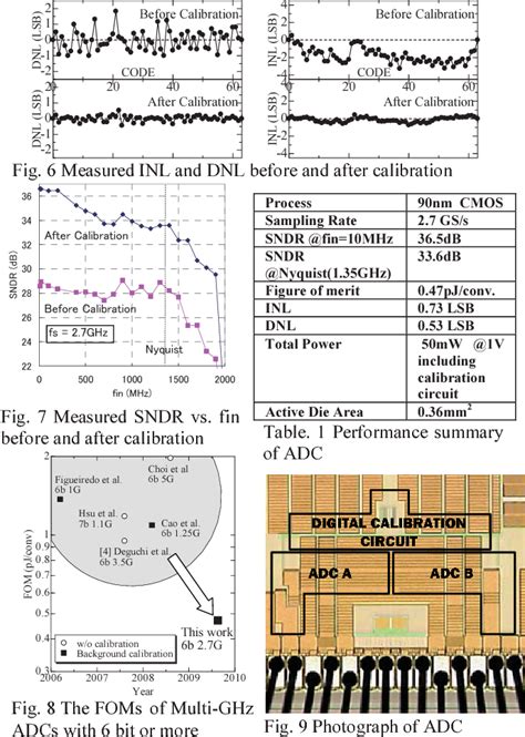 Figure 1 From A Self Background Calibrated 6b 27gss Adc With Cascade
