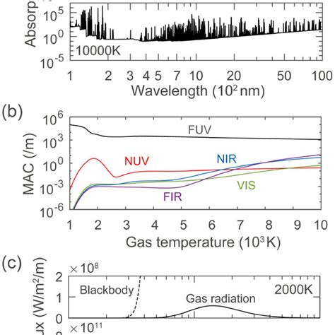 Spectral Radiative Properties Of The High Temperature Sf6 Gas Plasma At Download Scientific