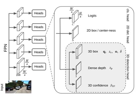 논문 리뷰 Dd3dis Pseudo Lidar Needed For Monocular 3d Object Detection