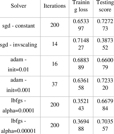 mlpclassifier training results for logistic activation function
