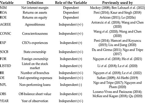 The Variables Of Interest This Table Presents Detail Description Of All