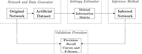 an artificial microarray dataset is generated from an original network