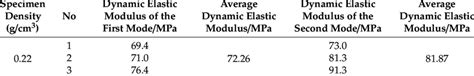 Results Of The Dynamic Elastic Modulus Download Scientific Diagram