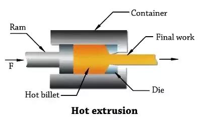 Extrusion And Its Types With Advantages And Disadvantages