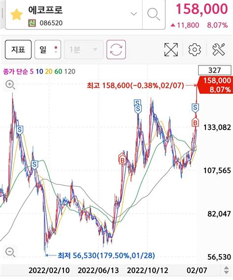 에코프로 나름 잘 팔았었는데 주식 에펨코리아