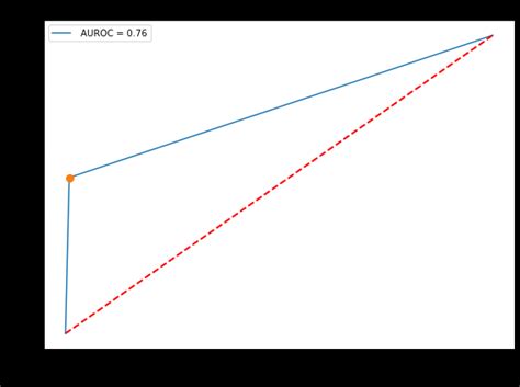 A Performance Matrix And B Fpr Vs Tpr Curve Of Lightgbm Classifier A Performance Matrix And B Fpr Vs Tpr Curve Of Lightgbm Classifier