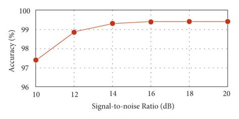 Accuracies Under Different Snr Levels Download Scientific Diagram