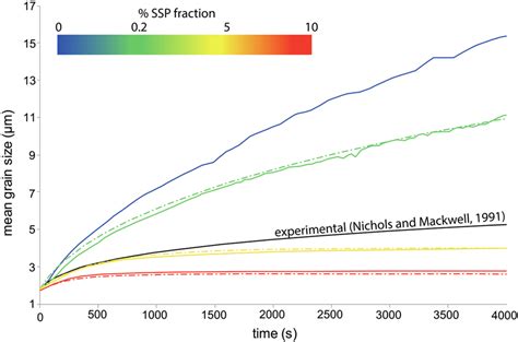 Full Field Predicted Mean Grain Size Evolutions Are For An Initial Download Scientific Diagram