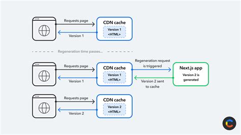 all about next js isr and how to implement it contentful