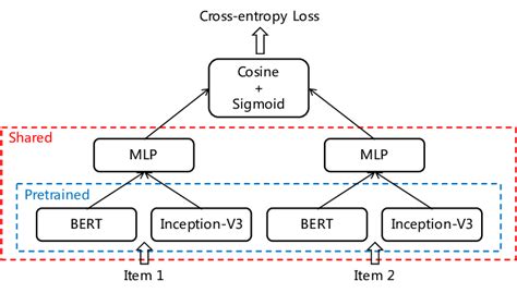 The Siamese Network Structure Of The Item Embedding Model Download Scientific Diagram