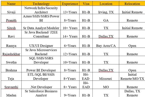 Prem Kumar On Linkedin Connections C2c C2cvendors C2crequirements