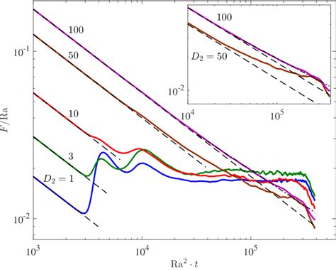 Variation Of The Dissolution Flux With Time For C 2 At Ra 20000 For
